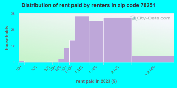 78251 Zip Code (San Antonio, Texas) Profile - homes, apartments ...