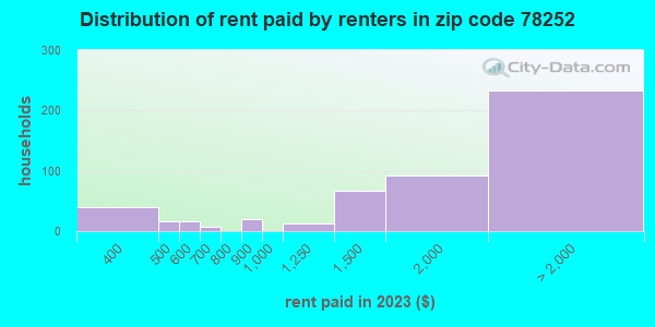 78252 Zip Code (San Antonio, Texas) Profile - homes, apartments ...