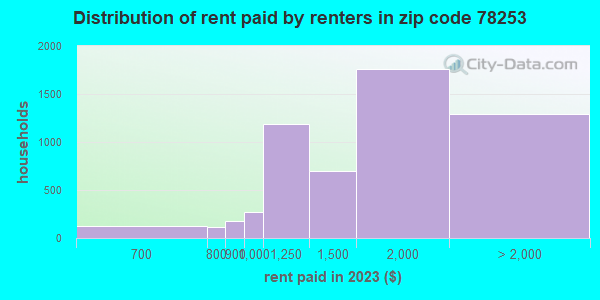 78253 Zip Code (San Antonio, Texas) Profile - homes, apartments ...