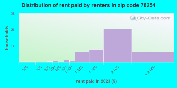 78254 Zip Code (San Antonio, Texas) Profile - homes, apartments ...