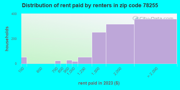 78255 Zip Code (Cross Mountain, Texas) Profile - homes, apartments ...