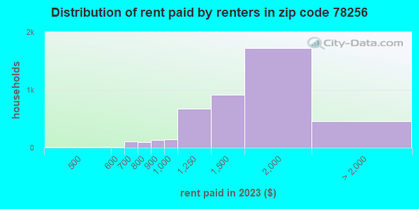 78256 Zip Code (San Antonio, Texas) Profile - homes, apartments ...