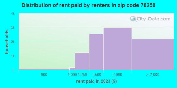 78258 Zip Code (San Antonio, Texas) Profile - homes, apartments ...