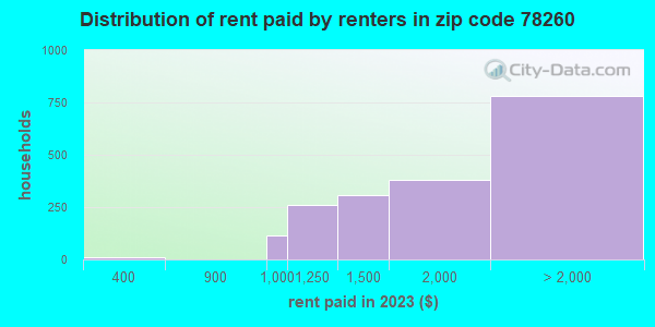 78260 Zip Code (Timberwood Park, Texas) Profile - homes, apartments ...