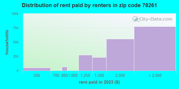 78261 Zip Code (Texas) Profile - homes, apartments, schools, population ...