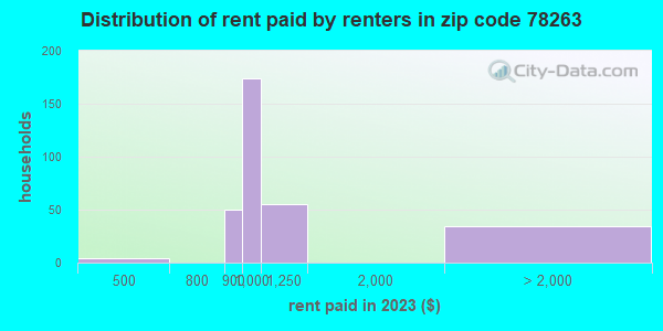 78263 Zip Code (China Grove, Texas) Profile - homes, apartments ...