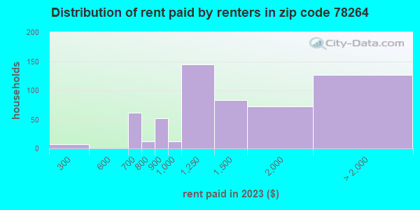 78264 Zip Code (San Antonio, Texas) Profile - homes, apartments ...