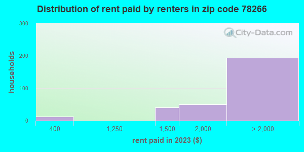 78266 Zip Code (Garden Ridge, Texas) Profile - homes, apartments ...