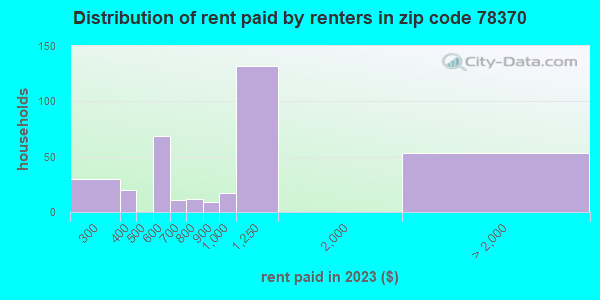 78370 Zip Code (Odem, Texas) Profile - homes, apartments, schools ...