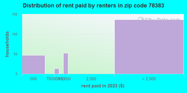78383 Zip Code (Sandia, Texas) Profile - homes, apartments, schools, population, income ...