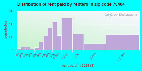 78404 Zip Code (Corpus Christi, Texas) Profile - homes, apartments ...