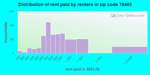 78405 Zip Code (Corpus Christi, Texas) Profile - homes, apartments ...