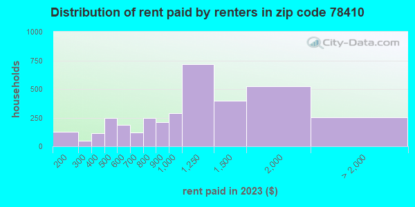 78410 Zip Code (Corpus Christi, Texas) Profile - homes, apartments ...