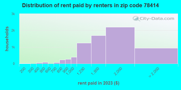 78414 Zip Code (Corpus Christi, Texas) Profile - homes, apartments ...