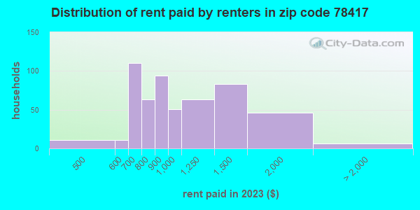 78417 Zip Code (Corpus Christi, Texas) Profile - homes, apartments ...