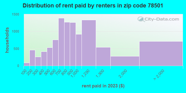 78501 Zip Code (McAllen, Texas) Profile - homes, apartments, schools ...