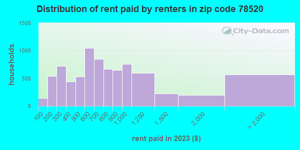 78520 Zip Code (Brownsville, Texas) Profile - homes, apartments ...