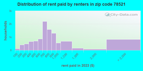 78521 Zip Code (Brownsville, Texas) Profile - homes, apartments ...