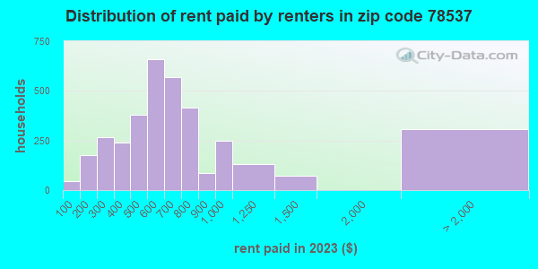 78537 Zip Code (Donna, Texas) Profile - homes, apartments, schools ...