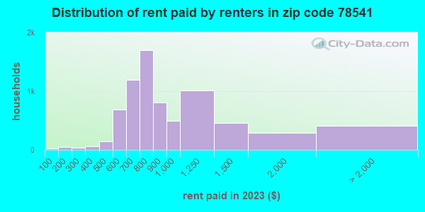 78541 Zip Code (Edinburg, Texas) Profile - homes, apartments, schools ...