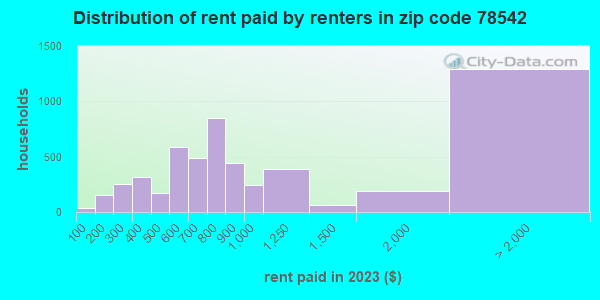 78542 Zip Code (Linn, Texas) Profile - homes, apartments, schools ...