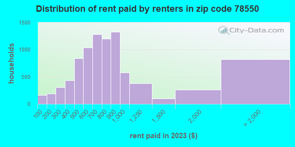 78550 Zip Code (Harlingen, Texas) Profile - homes, apartments, schools ...