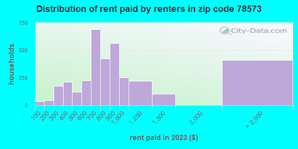 78573 Zip Code (Alton, Texas) Profile - homes, apartments, schools ...