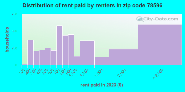 78596 Zip Code (Weslaco, Texas) Profile - homes, apartments, schools ...