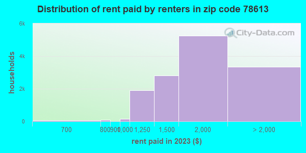 78613 Zip Code (Cedar Park, Texas) Profile - homes, apartments, schools ...