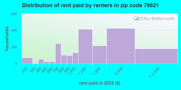 78621 Zip Code (Elgin, Texas) Profile - homes, apartments, schools ...