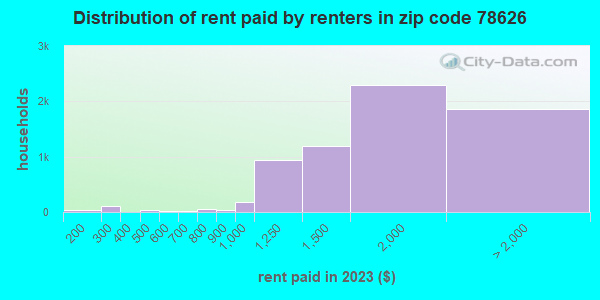 78626 Zip Code (Georgetown, Texas) Profile - homes, apartments, schools ...
