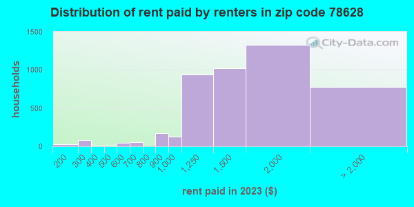 78628 Zip Code (Georgetown, Texas) Profile - homes, apartments, schools ...