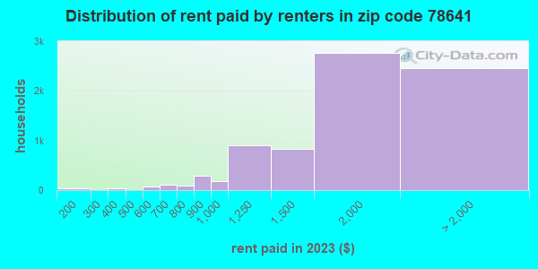 78641 Zip Code (Leander, Texas) Profile - homes, apartments, schools ...
