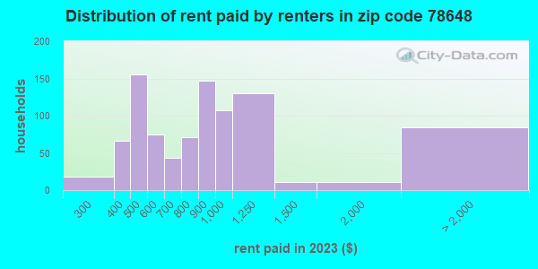 78648 Zip Code (Luling, Texas) Profile - homes, apartments, schools, population, income ...