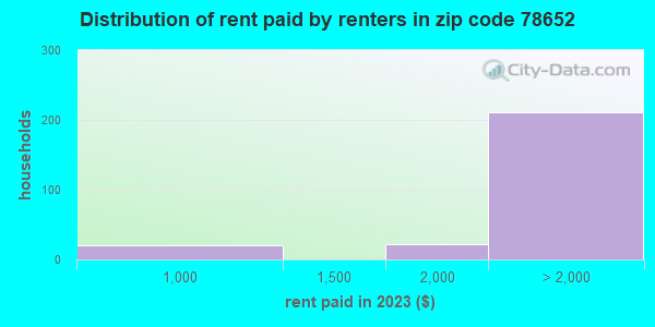 78652 Zip Code (Austin, Texas) Profile - homes, apartments, schools ...