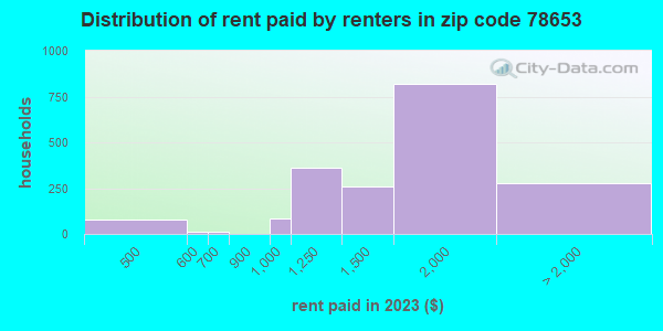 78653 Zip Code (Manor, Texas) Profile - homes, apartments, schools ...