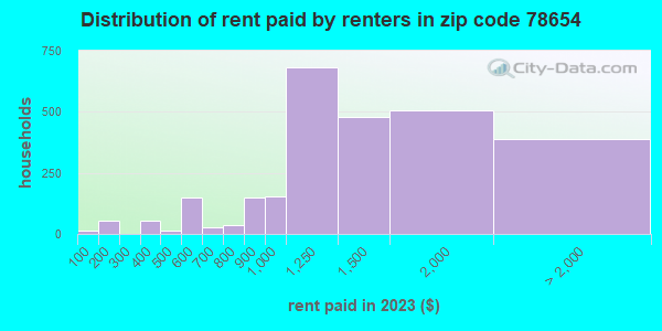 78654 Zip Code (Marble Falls, Texas) Profile - homes, apartments, schools, population, income ...