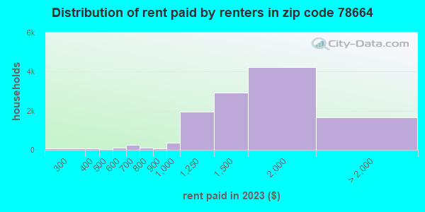 78664 Zip Code (Round Rock, Texas) Profile - homes, apartments, schools ...