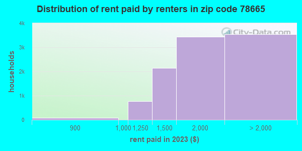 78665 Zip Code (Round Rock, Texas) Profile - homes, apartments, schools ...