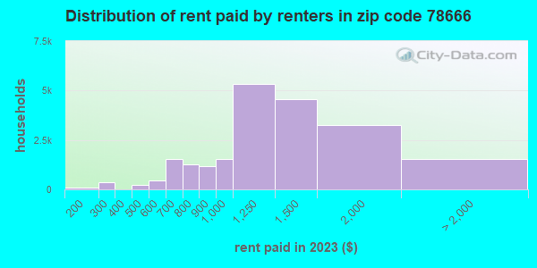 78666 Zip Code (San Marcos, Texas) Profile - homes, apartments, schools ...