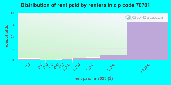 78701 Zip Code (Austin, Texas) Profile - homes, apartments, schools ...