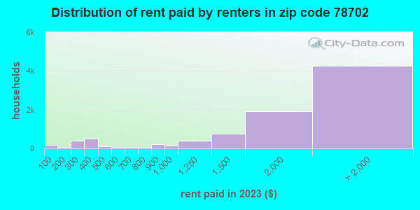 78702 Zip Code (Austin, Texas) Profile - homes, apartments, schools ...