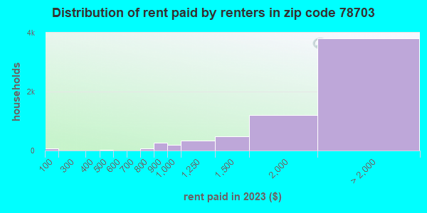78703 Zip Code (Austin, Texas) Profile - homes, apartments, schools ...