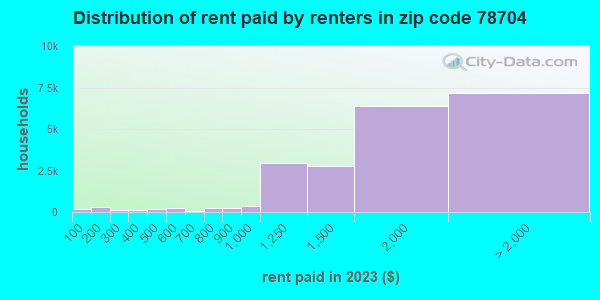 78704 Zip Code (Austin, Texas) Profile - homes, apartments, schools ...