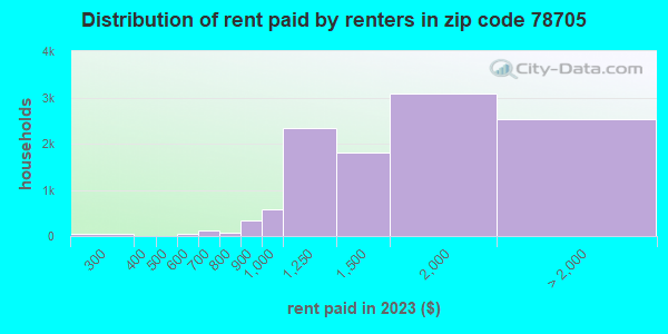 78705 Zip Code (Austin, Texas) Profile - homes, apartments, schools ...