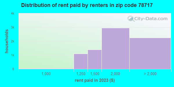 78717 Zip Code (Austin, Texas) Profile - homes, apartments, schools ...