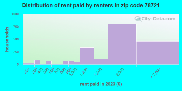 78721 Zip Code (Austin, Texas) Profile - homes, apartments, schools ...