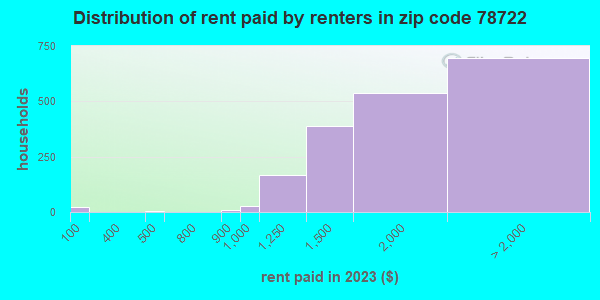 78722 Zip Code (Austin, Texas) Profile - homes, apartments, schools ...