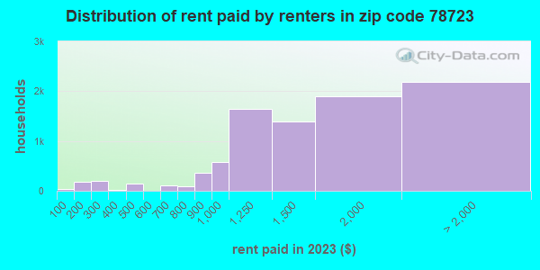78723 Zip Code (Austin, Texas) Profile - homes, apartments, schools ...