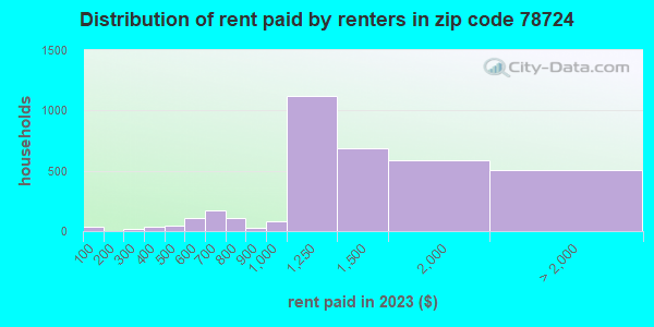 78724 Zip Code (Austin, Texas) Profile - homes, apartments, schools ...